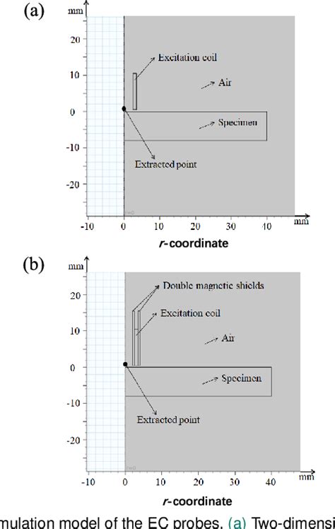 Figure 1 From Development Of A Novel Tmr Based Eddy Current Probe With Double Cylinder Magnetic