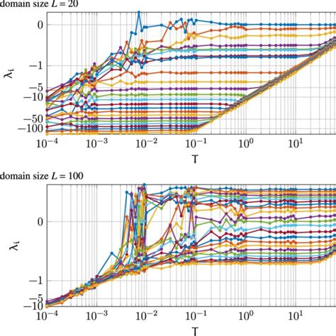 the m 24 most positive lyapunov exponents λ i for top l 20 and