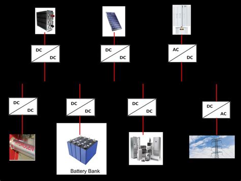 Example Of A Dc Microgrids Structure Download Scientific Diagram