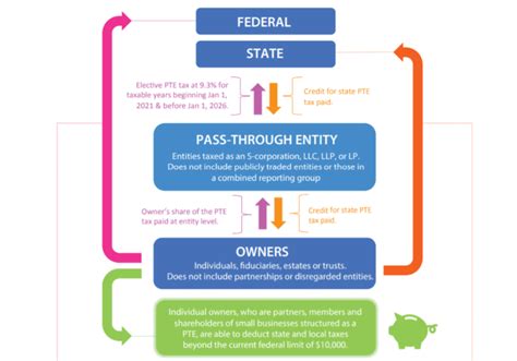 The California Elective Pass Through Entity Tax Provides Business