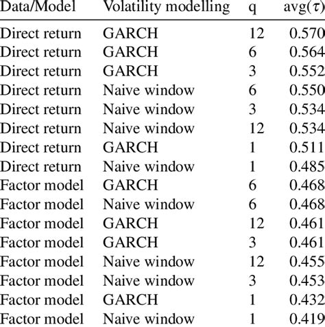 Average Kendall Tau For Portfolio Group All Original Long Short Download Scientific Diagram