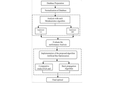 Artificial Bee Optimization Algorithm 4 Download Scientific Diagram