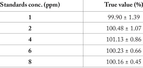 Aas Calibration True Value Using Calcium Standards Download