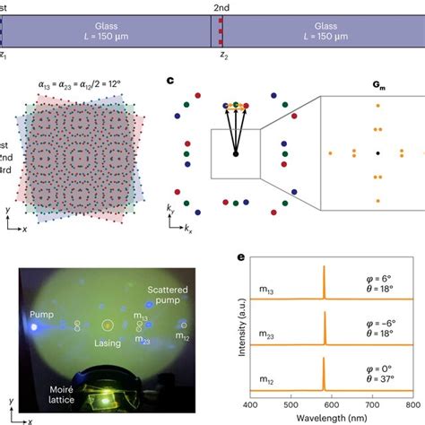 Tunable Moiré Lasers From Macroscale Separated Np Lattices A Schematic Download Scientific