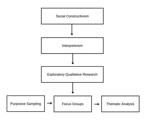 Methodological Framework Underpinning This Study Download Scientific