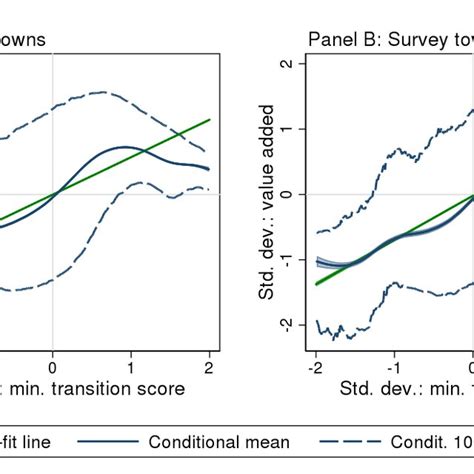 Figure A4 The Relationship Between Value Added And Selectivity By Download Scientific Diagram