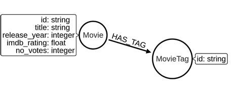 Exploring The Full Text Search Index In Neo4j On A Movies Dataset By
