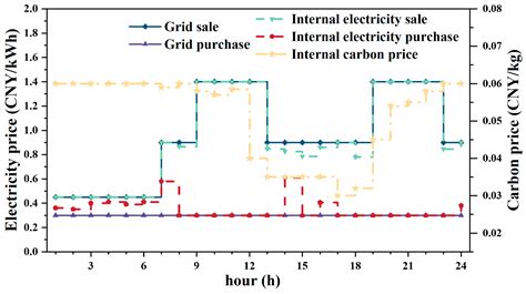 Optimal Scheduling Of Networked Microgrids Considering The Temporal