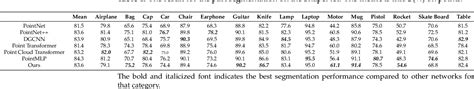 Table 1 From Automatic Vertebral Rotation Angle Measurement Of 3d