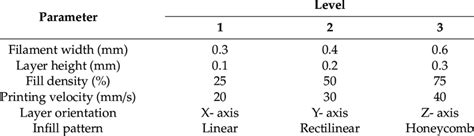 parameters and levels used in design of experiments doe download