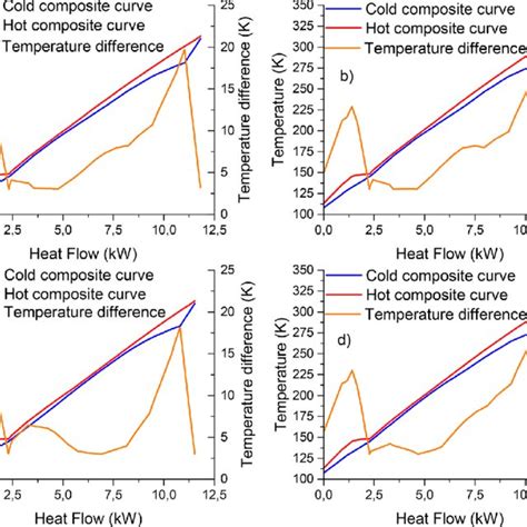 Composite Temperature Curves And Temperature Difference For The
