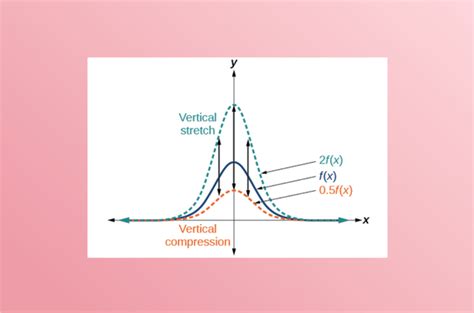 Stretches And Compressions Maths Edexcel A Level Pure Maths