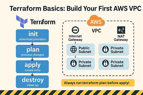 Building A Production Ready 3 Tier Aws Architecture With Terraform And Github Actions A