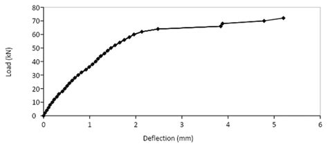 Load Deflection Behavior Of 25 Fg Beam Download Scientific Diagram