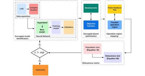 Assuring Optimality In Surrogate‐based Optimization A Novel Theorem And Its Practical