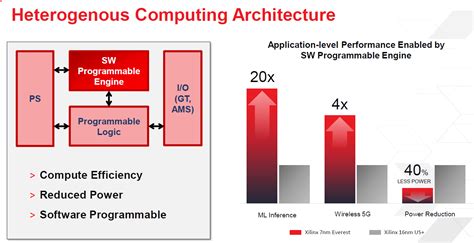 System And Chip Architecture Shifts To A Heterogeneous World