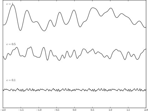 1 Realisation Of The 1d Surface Generated By A Gaussian Random Field H