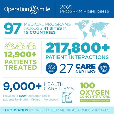 Proud Of What Operation Smile Has Been Able To Accomplish In A Challenging Year And Much More