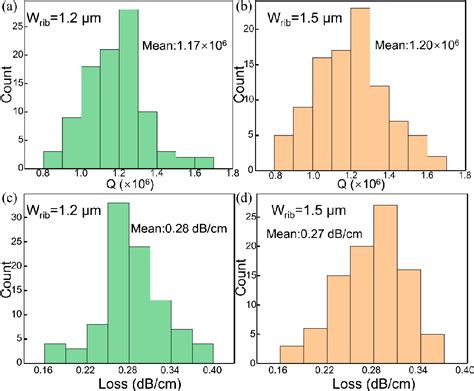 Figure 2 From Demonstration Of Ultra High Q Silicon Microring Resonators For Nonlinear