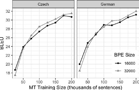Figure 1 From The Challenges Of Optimizing Machine Translation For Low Resource Cross Language