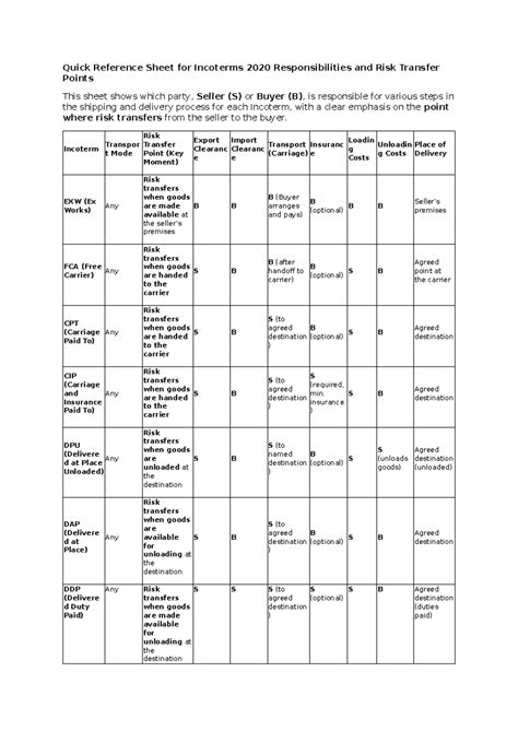 Quick Reference Sheet For Incoterms 2020 Responsibilities And Risk Transfer Points Incoterm