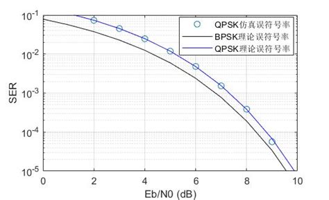 Qpsk Modulation And Demodulation Matlab Baseband Simulation
