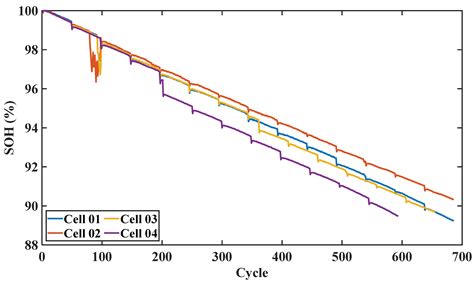 Sensors Free Full Text State Of Health Prediction Using Transfer
