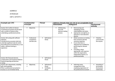 Summary Of Cpc 222000112 Ln Mufamadi Unit 2 Activity 3 Example Per