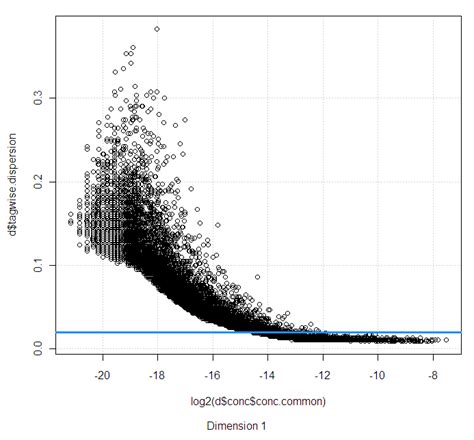 Edger Vs Deseq Using Pnasexpressiontxt Dave Tangs Blog