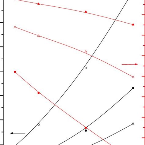 Variation Of The Corrosion Rate And The Inhibition Percentage With