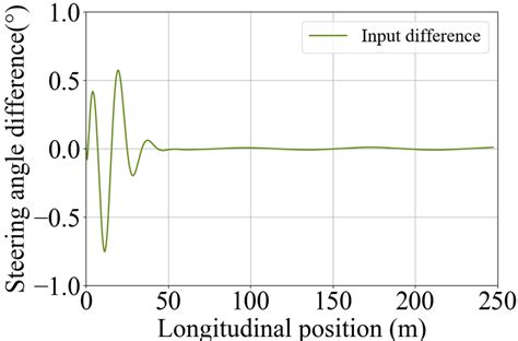 Performance Comparison For Example 2 A Lateral Position B Heading
