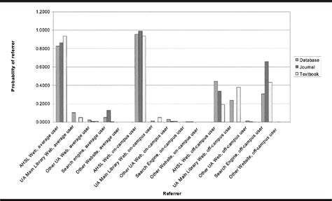 Figure 1 From Web Usage Mining At An Academic Health Sciences Library