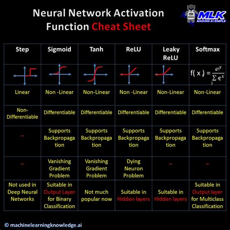 Animated Guide To Activation Functions In Neural Network Mlk