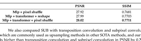 Table 4 From An Efficient Hybrid Cnn Transformer Approach For Remote Sensing Super Resolution