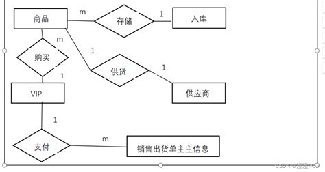 数据库课设 超市管理系统的设计与实现超市管理数据库的设计与建立 Csdn博客