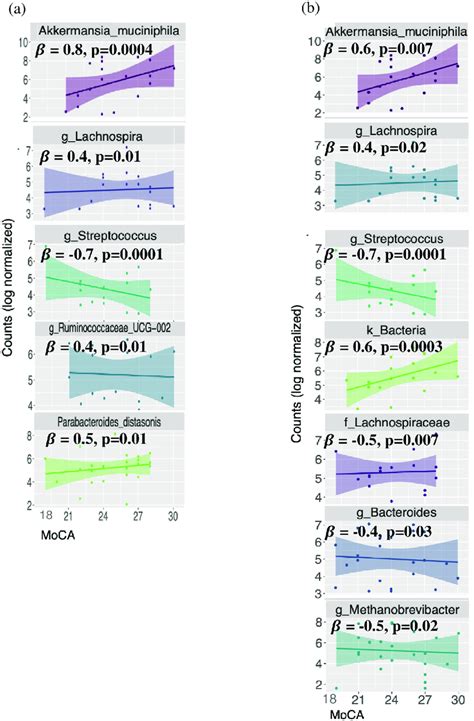 Log Normalized Counts Of Asvs Significantly Associated With Moca Score