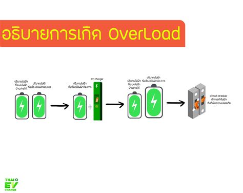 รู้หรือไม่ การติดตั้งที่ชาร์จรถยนต์ไฟฟ้าที่ปลอดภัยจำเป็นต้องมี 3 อย่างนี้ Thaievcharge
