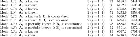 Summary Of Fit For Various Multivariate Growth Curve Models Using The