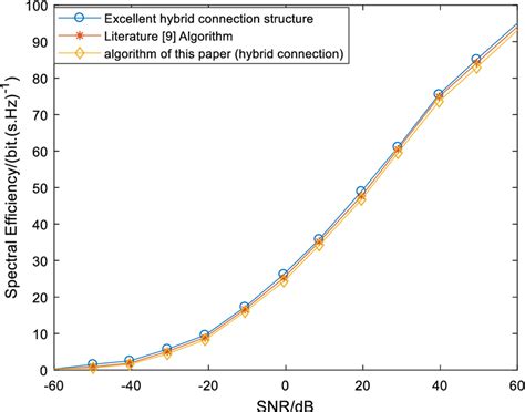 spectral efficiency under different signal to noise ratios download