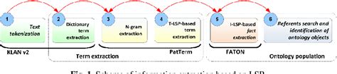 figure 1 from development of lexico syntactic ontology design patterns