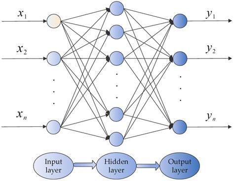 Basic Structure Of A Typical Back Propagation Neural Network Bpnn