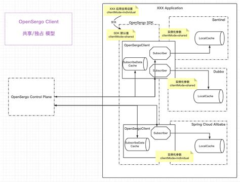 DISCUSSION Best Practice Of Shared Individual Client Between Different Integrations In The