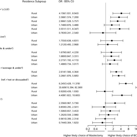 Results Of Multivariate Logistic Regression Analyses Stratified By Age