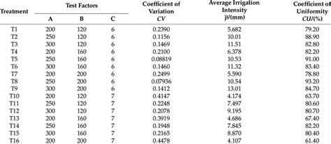Performance Of Evaluation Indexes Corresponding To Experiment Design Download Scientific