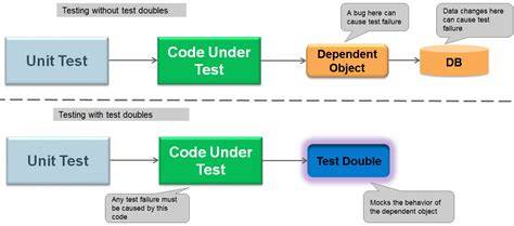 Abap Test Double Framework An Introduction Sap Community