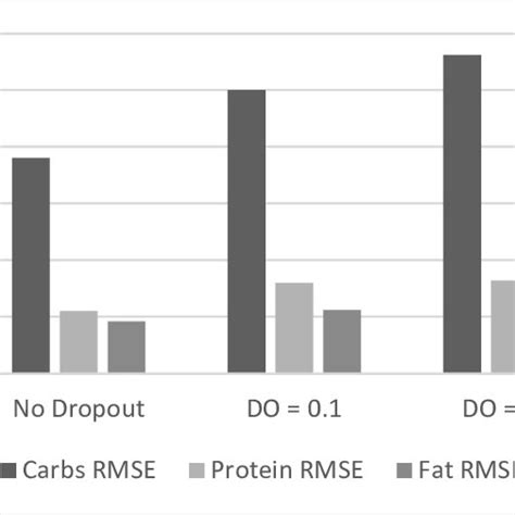 Cnn Rmse Prediction With And Without Dropout To Validation Data