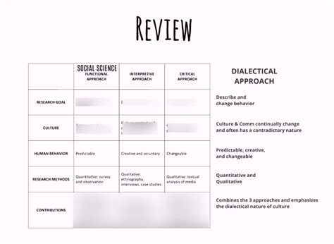 Inclt Comm Exam 1 Approaches Diagram Quizlet