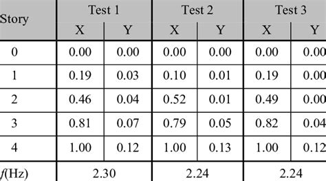Coordinates Of Fundamental Mode Shape First Group Of Tests Excitation