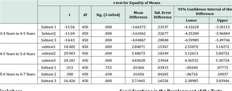 Showing The T Test Result And Statistical Significance Value To