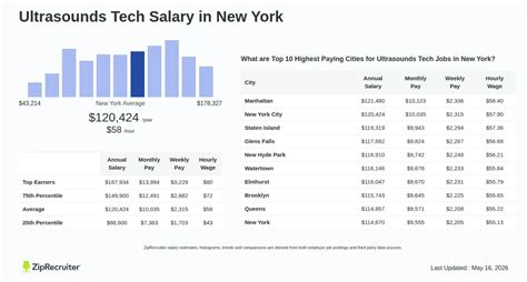 Salary Ultrasounds Tech In New York May 2026